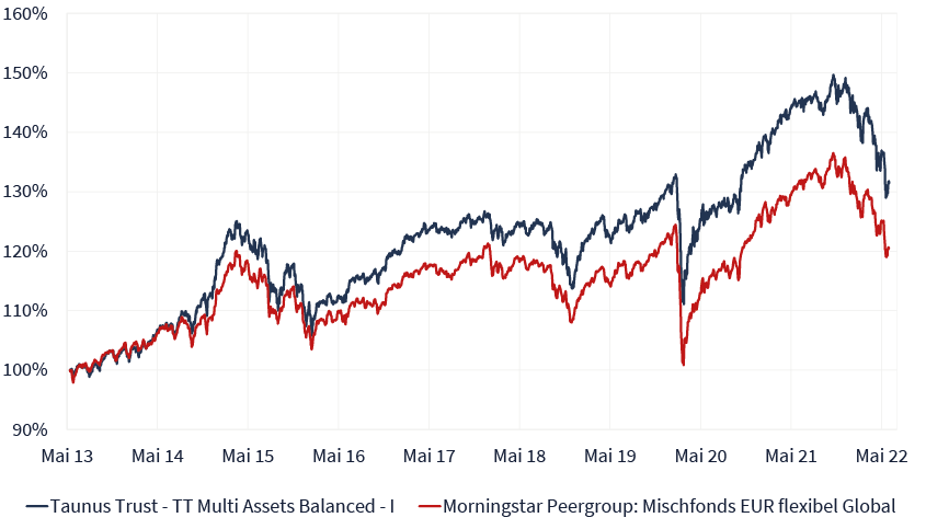 TT Multi Assets Balanced | TAUNUS TRUST